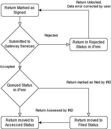 How do returns flow through statuses in iFirm under Gateway Services ...
